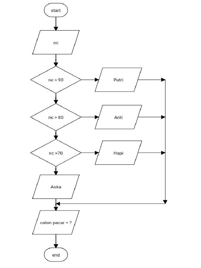 Flowchart Aplikasi | PDF