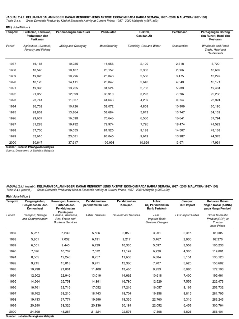 KDNK Mengikut Keluaran Harga Semasa | PDF