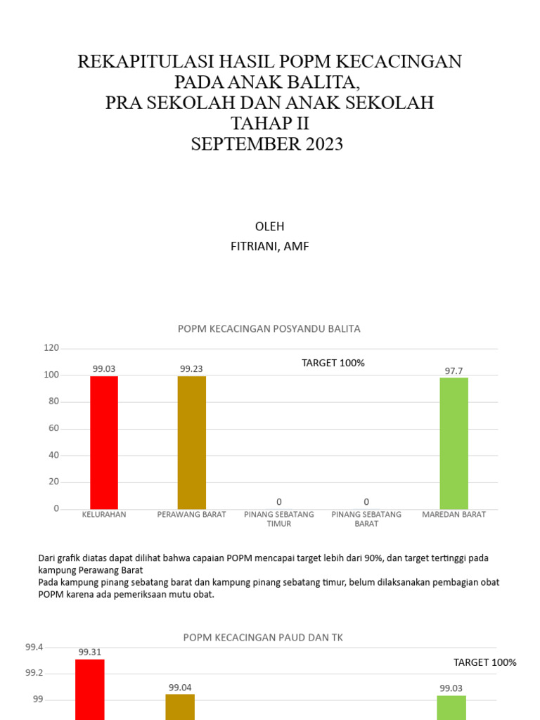 Grafik Popm Rekapitulasi Hasil Popm Kecacingan Pada Anak Balita Tahap 2 ...
