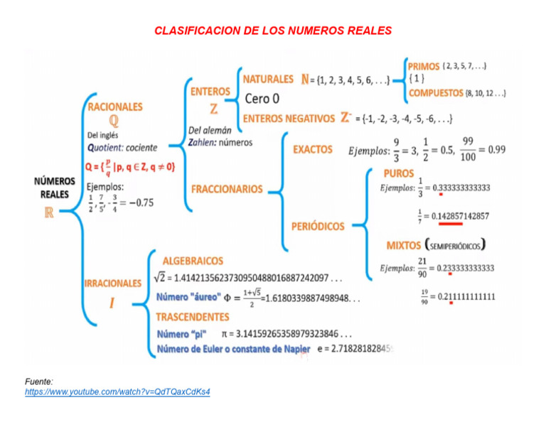 Clasificacion de Los Numeros Reales | PDF