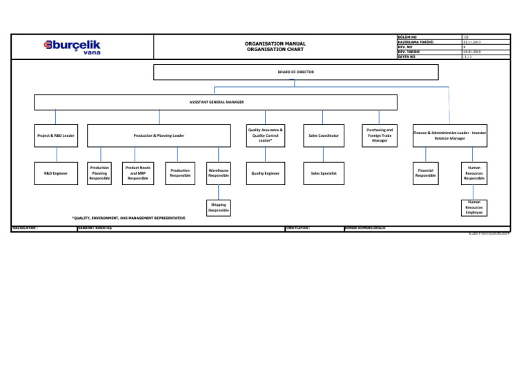 Organisation Chart | PDF | Economies | Business