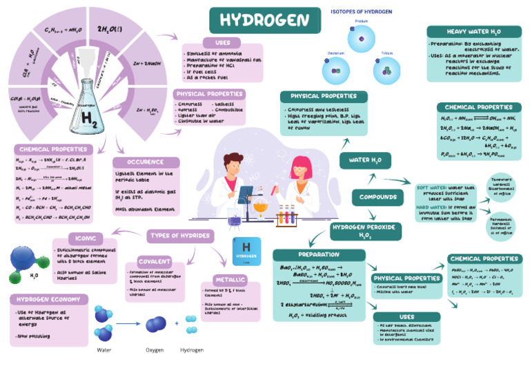Hydrogen - Mind Map | PDF | Chemical Compounds | Hydrogen