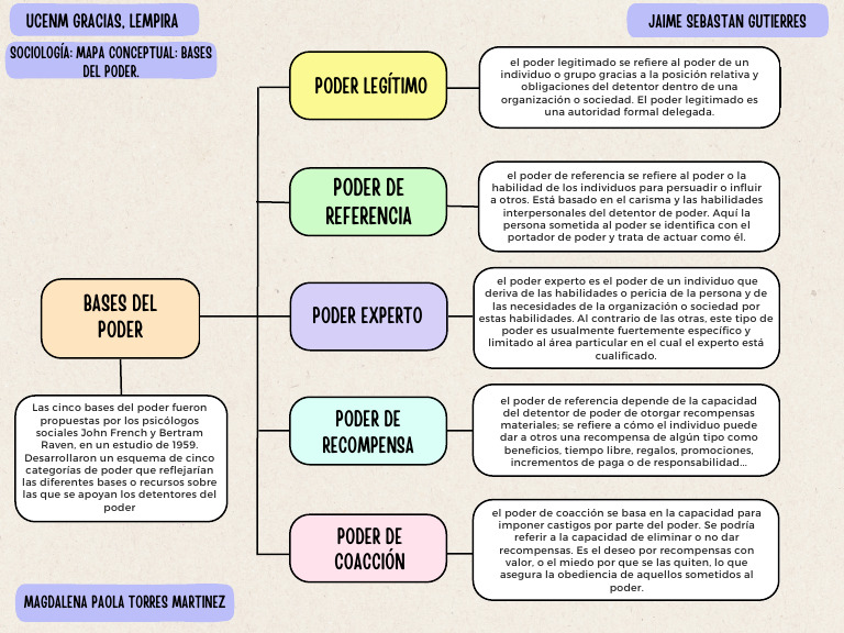 Mapa Conceptual: Bases Del Poder. | PDF | Ciencias del comportamiento