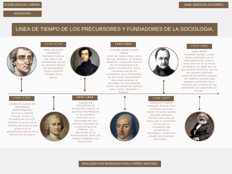 Línea de Tiempo Representando Los Precursores y Fundadores de La Sociología. | PDF