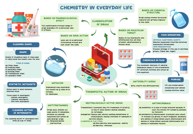Chemistry in Everyday Life | PDF