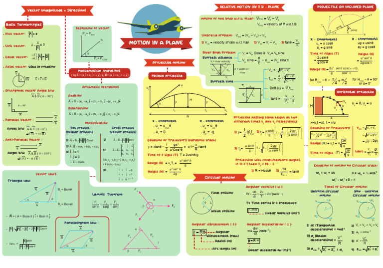 Motion in Plane - Mind Map | PDF | Euclidean Vector | Mechanics