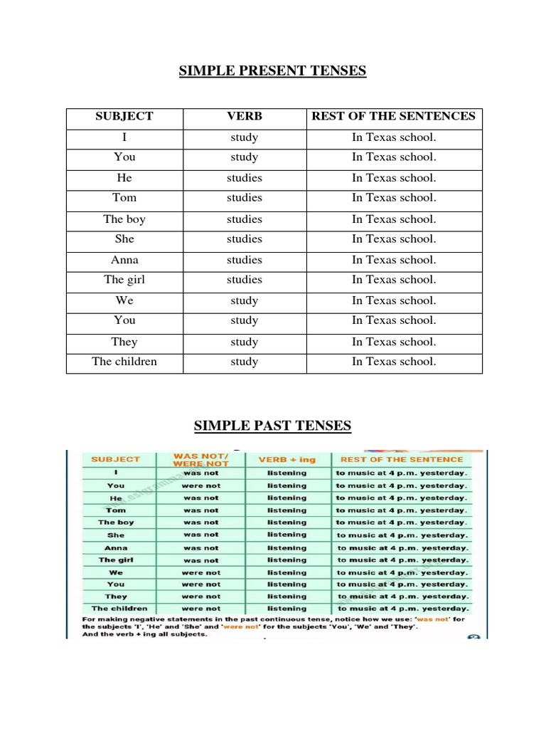 Types of Tenses | PDF