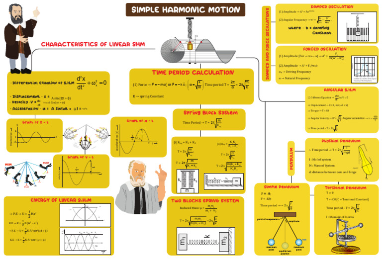 Oscillations Mindmap | PDF | Oscillation | Mechanics