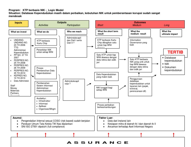 Flowchart KTP Berbasis NIK v01 | PDF | Bisnis | Komputer