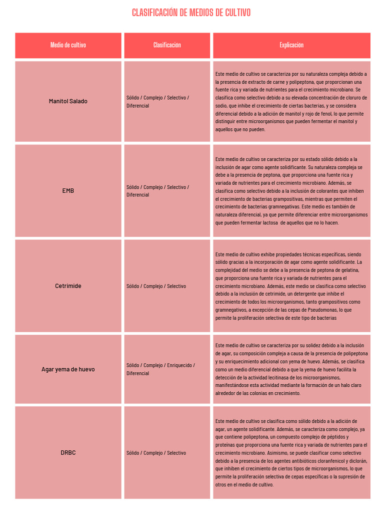 Clasificación de Medios de Cultivo A4 | PDF