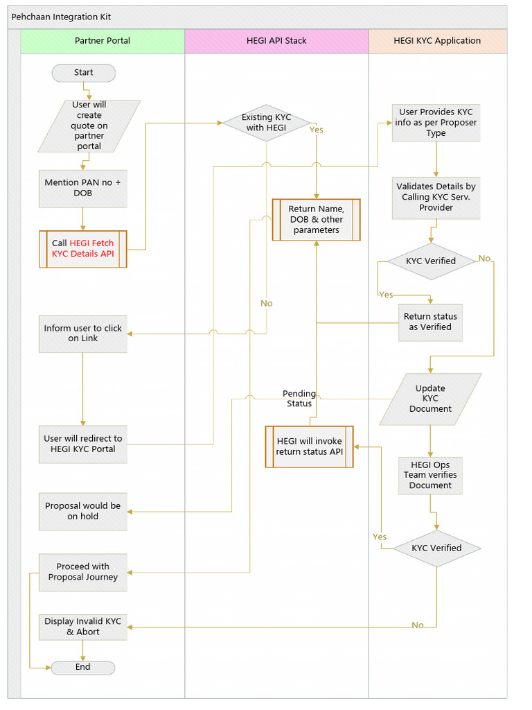 Integration Flow | PDF