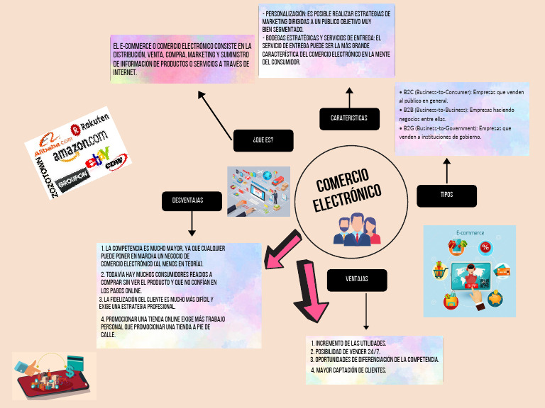 COMERCIO ELECTRNICO-Mapa Conceptual | PDF | Comercio electrónico | Industrias de servicio
