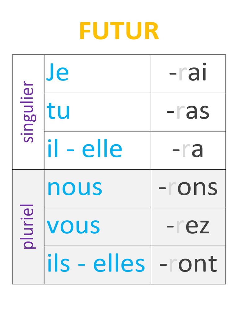 Affiche Verbes Au Futur | PDF