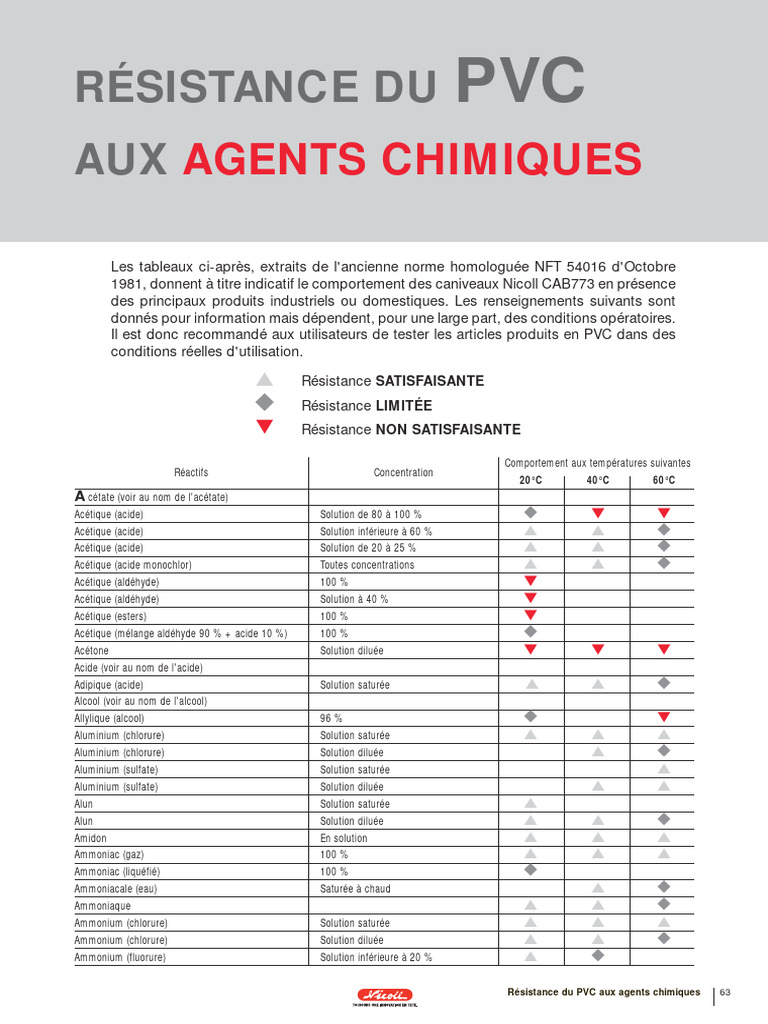 Resistance PVC Aux Agents Chimiques | PDF
