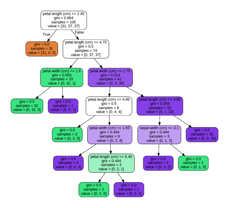 j48 Decision Tree | PDF
