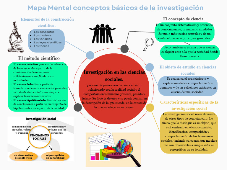 Mapa Mental Conceptos Básicos de La Investigación | PDF | Razonamiento deductivo | Teoría