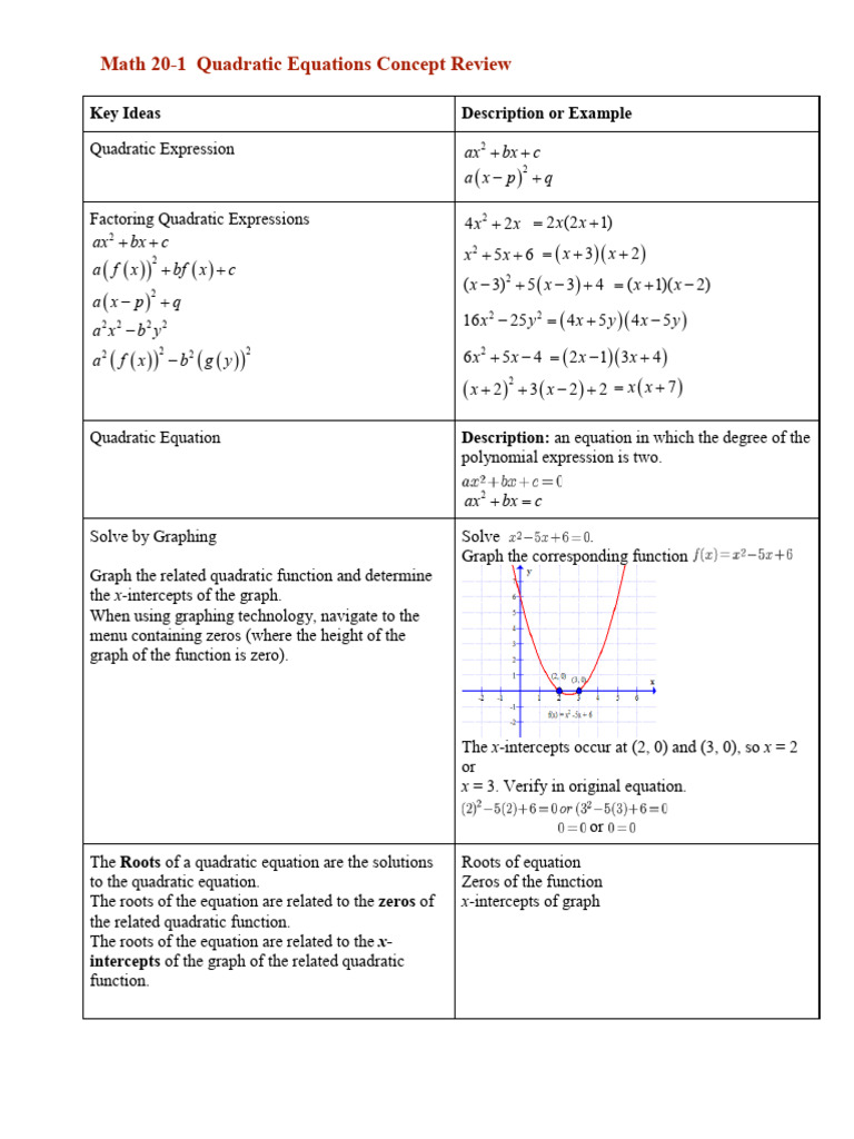 Quadratic Equations Concept Review | PDF