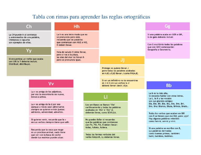 Tabla Con Rimas para Aprender Las Reglas de Ortografía | PDF
