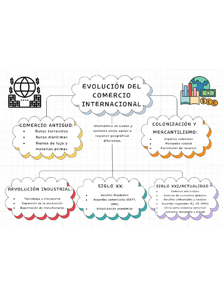 Evolución del comercio internacional. | PDF