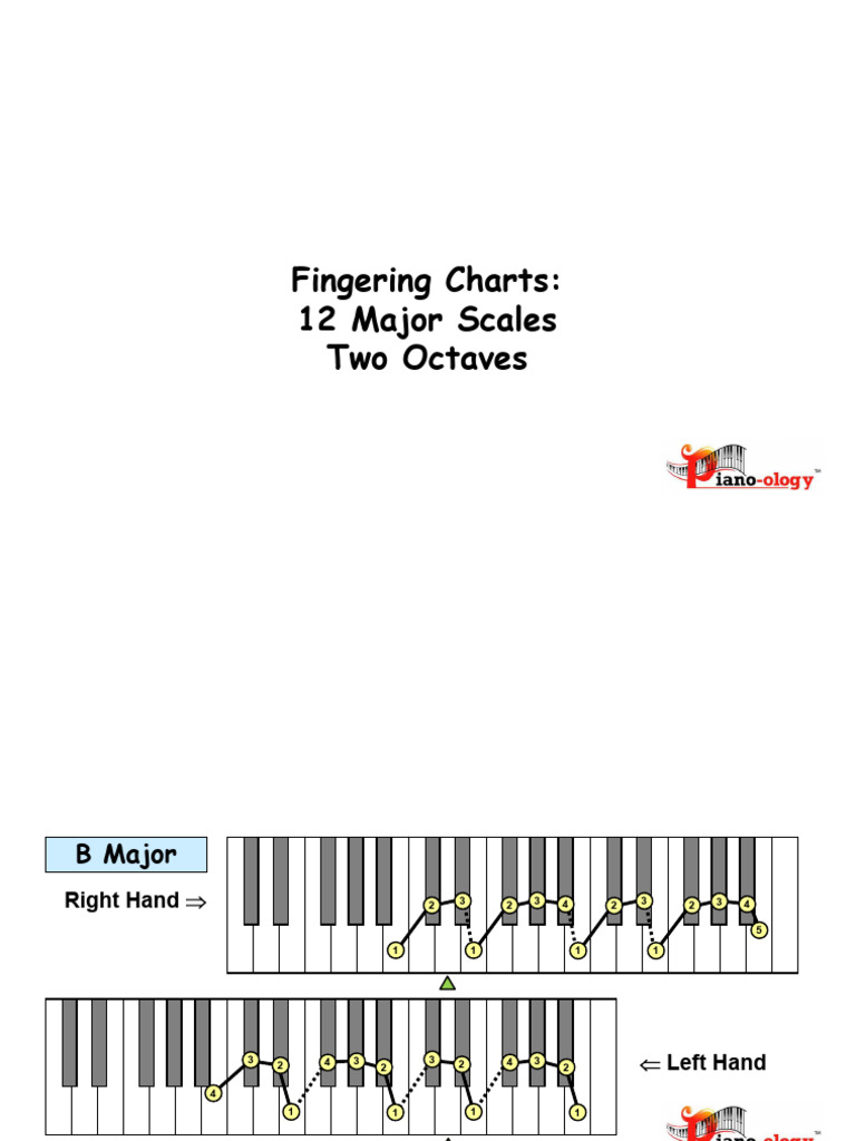 Piano Ology Piano Technique Fingering Charts Major Scales | PDF | Pitch ...