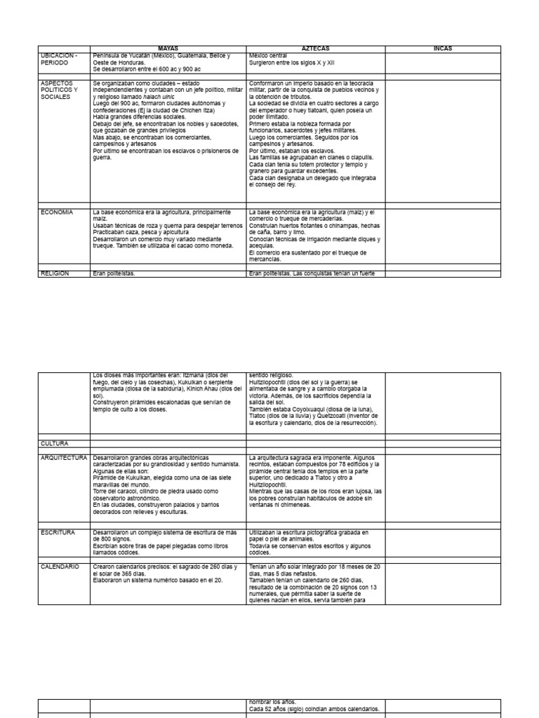 Cuadro Mayas Aztecas Incas | PDF | Pirámide | Civilización maya
