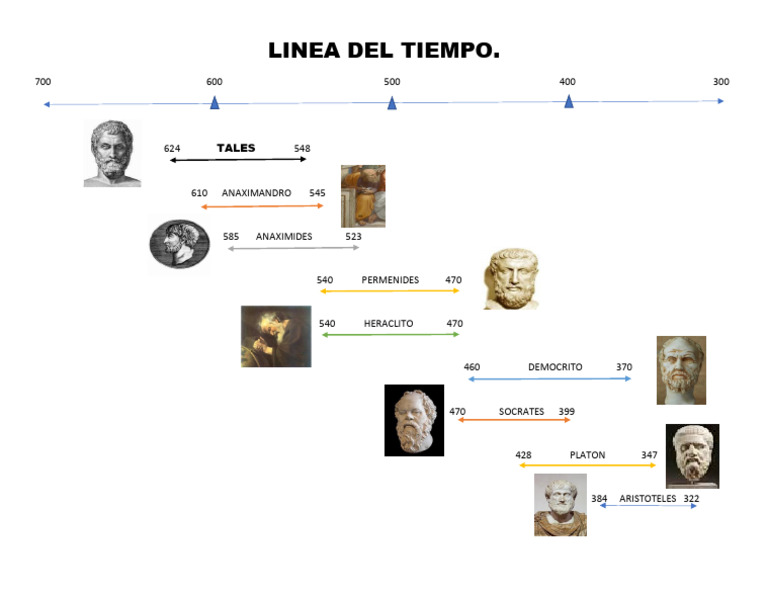 Linea Del Tiempo Filosofos | PDF