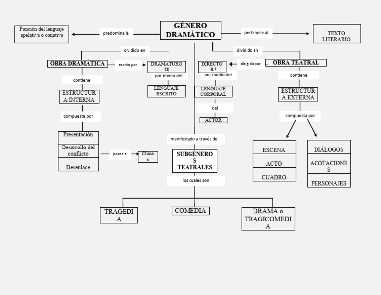 Mapa Conceptual Del Genero Dramatico | PDF | Las artes escénicas ...