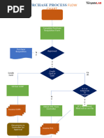 Purchase Process FlowChart | PDF