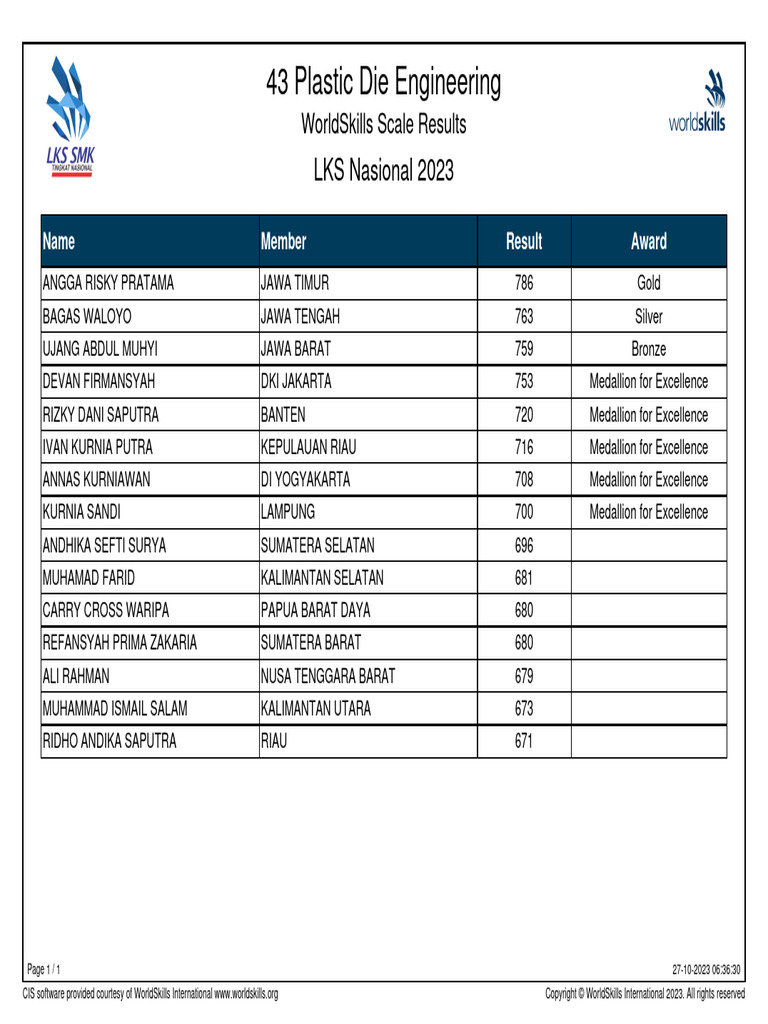 43 Plastic Die Engineering WorldSkills Scale Results | PDF