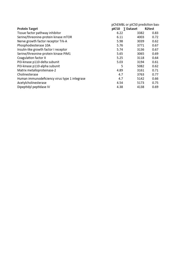 SS PChEMBL or PIC50 Prediction Based On QSAR Machine Learning | PDF ...