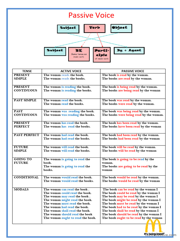 Passive Voice Chart | PDF