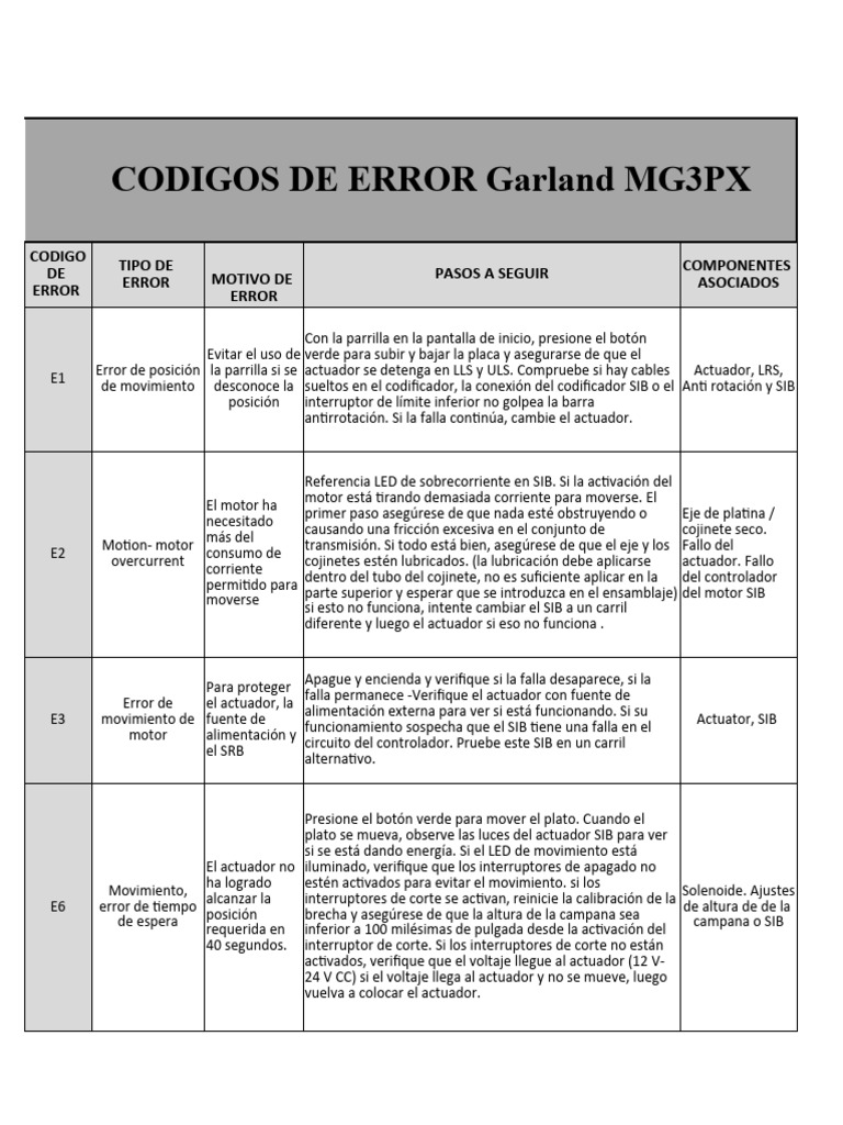 Códigos de Error Parrilla Garland MG3PX | PDF | Par termoeléctrico ...