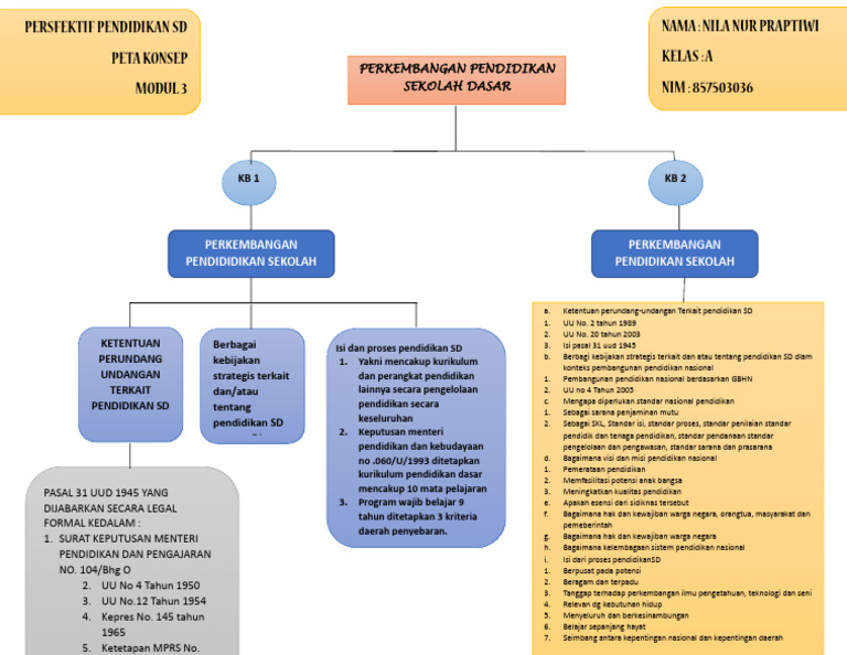 Modul 3 - Peta Konsep Persfektif Pendidikan SD | PDF