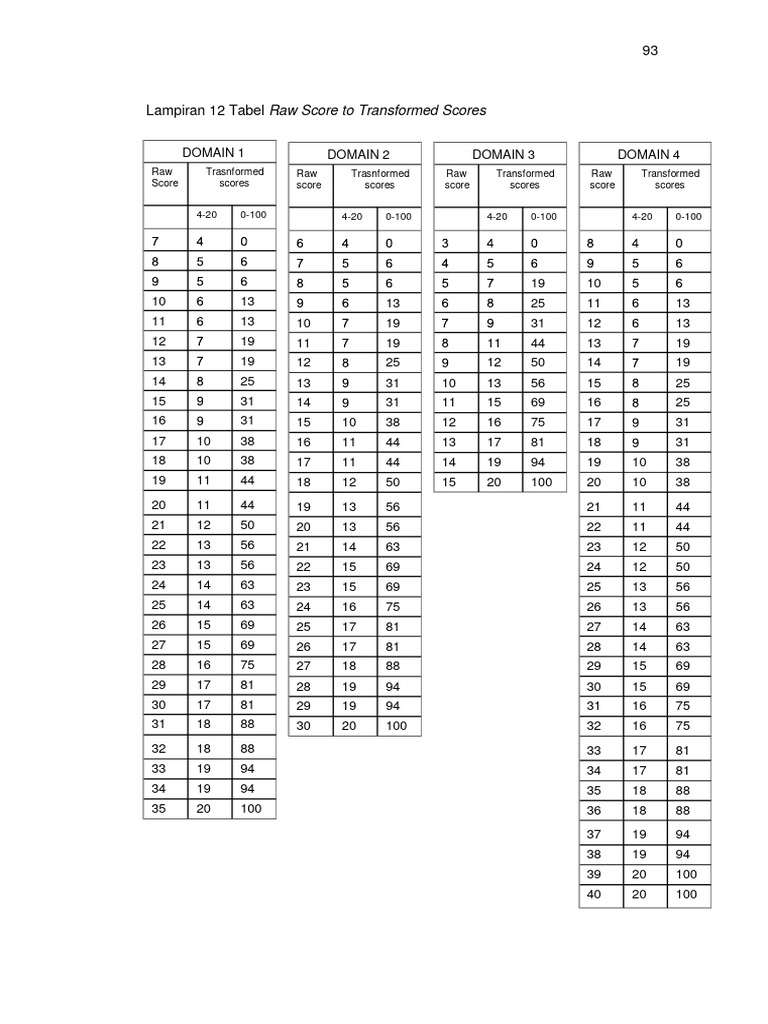 Tabel Raw Score To Transformed Scores | PDF