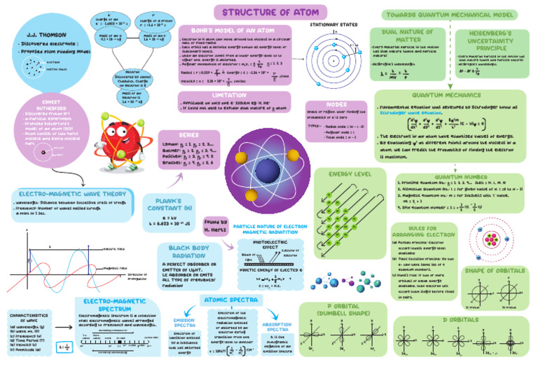 Structure of Atom | PDF