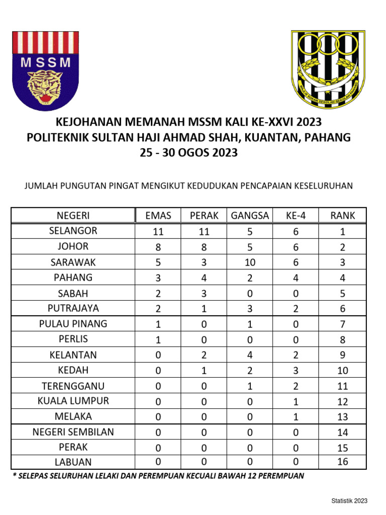 Pungutan Pingat MSSM 2023 | PDF