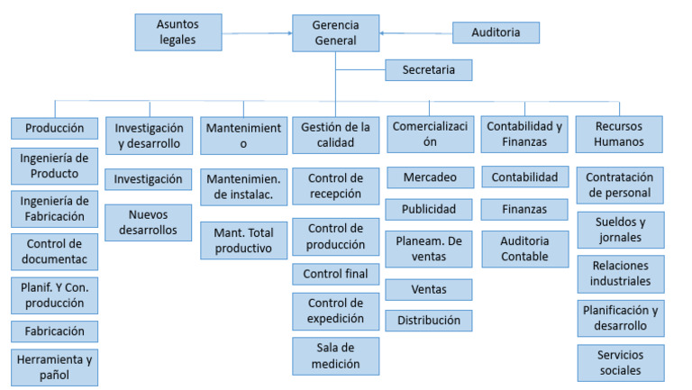 Organigrama Adidas | PDF