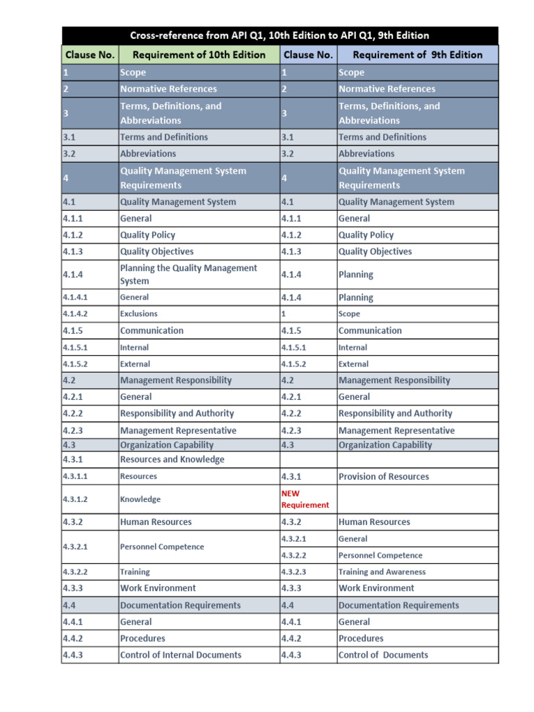 Cross-Reference From API Q1, 10th Edition To 9th Edition | Download Free PDF | Information ...