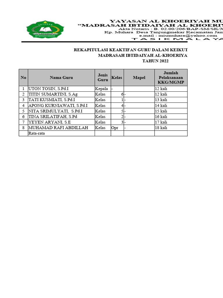 B.2 Keaktifan Guru Di KKG - MGMP | PDF