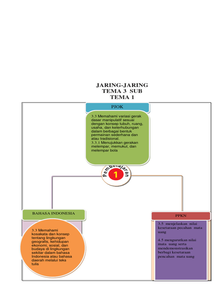 Jaring Jaring Tema 3 | PDF