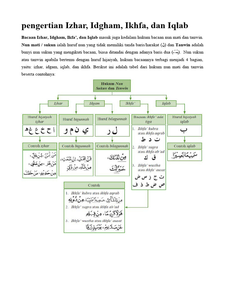 Arti dan Penjelasan Izhar dalam Bacaan | PDF