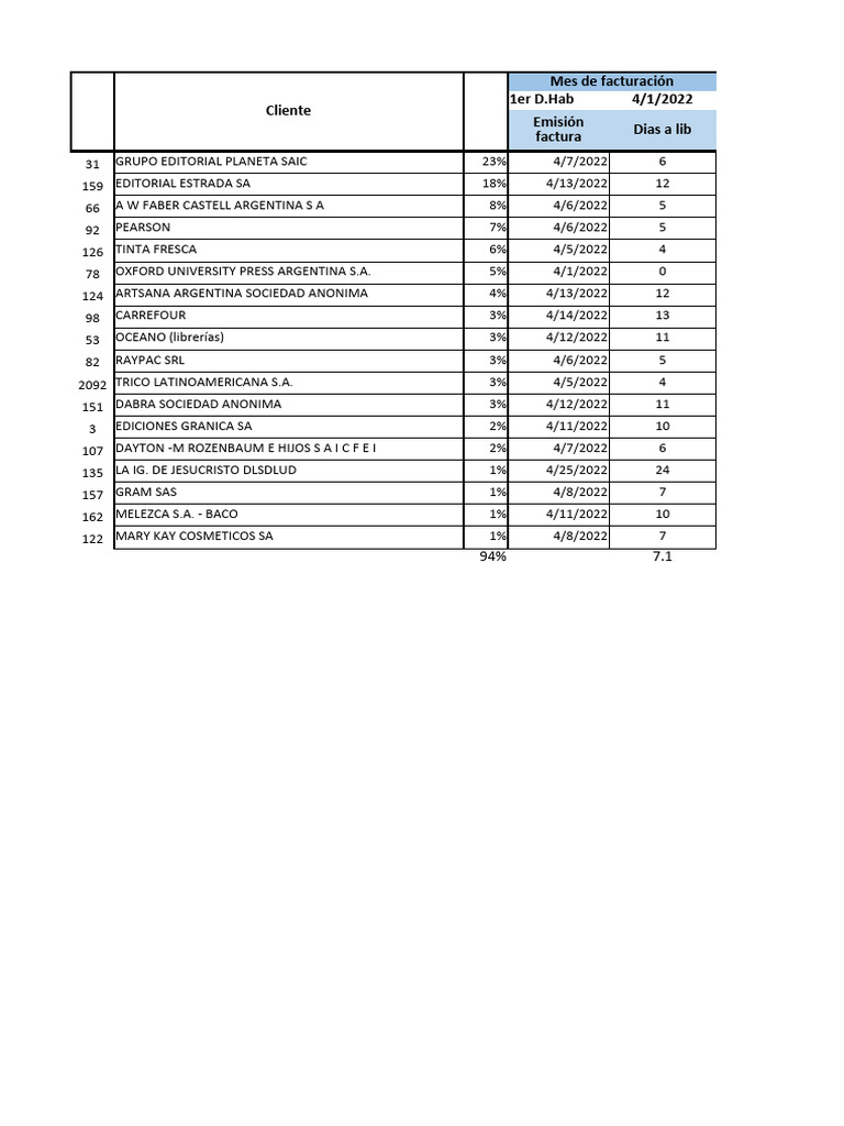 KPI - Dias de Facturaciòn | PDF | Finanzas y dinero