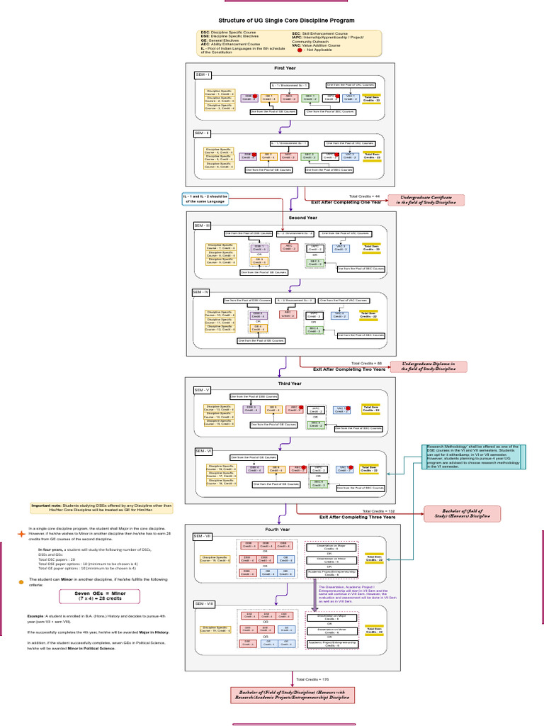 UG Course Structure and Credits Guide | PDF | Thesis | Qualifications