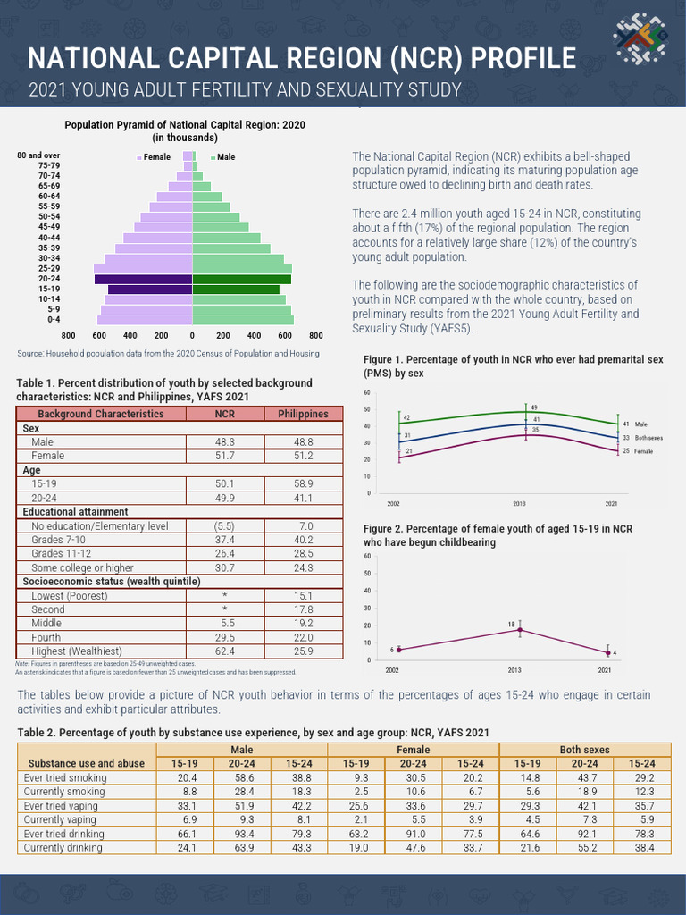 Yafs5 Regional Profiles NCR | PDF