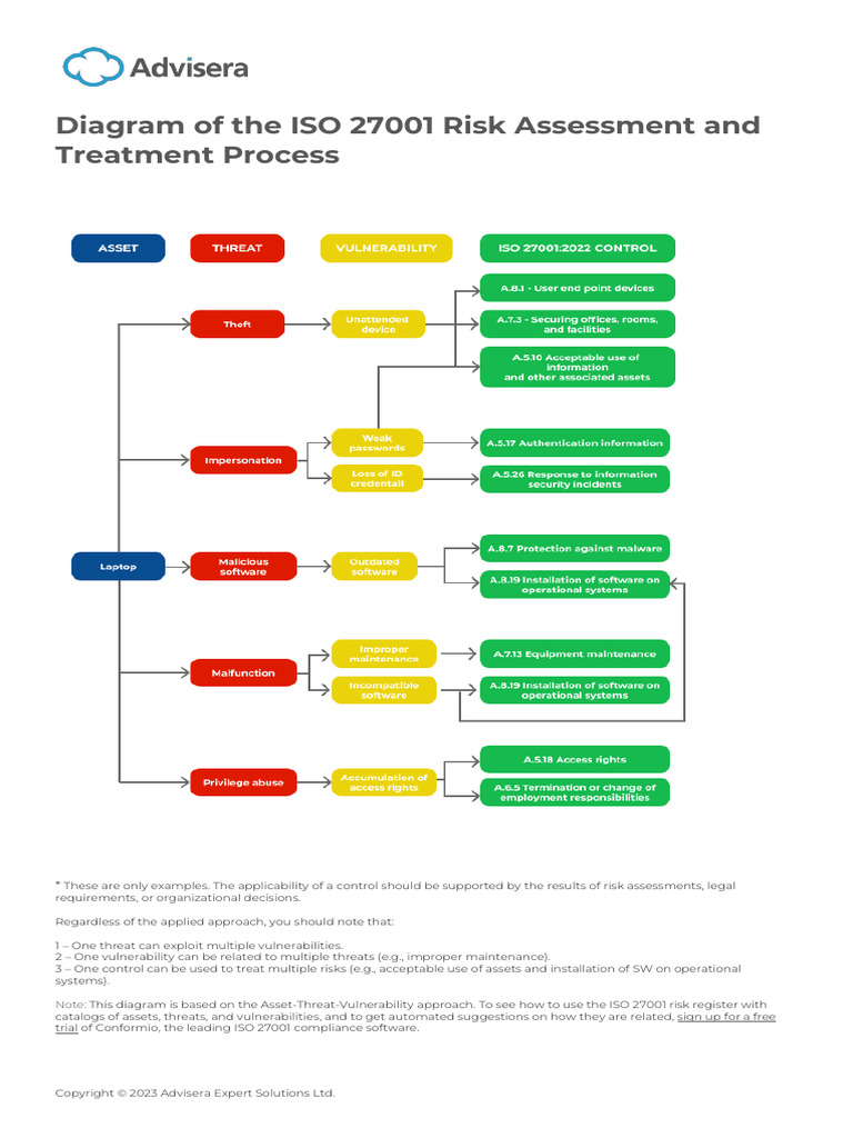 Diagram of ISO 27001 Risk Assessment and Treatment Process EN | PDF ...