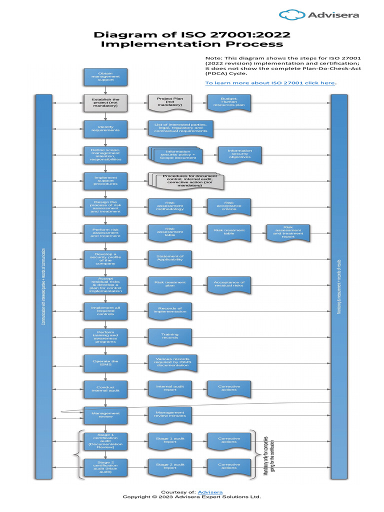Diagram of ISO 27001 Implementation Process EN | PDF