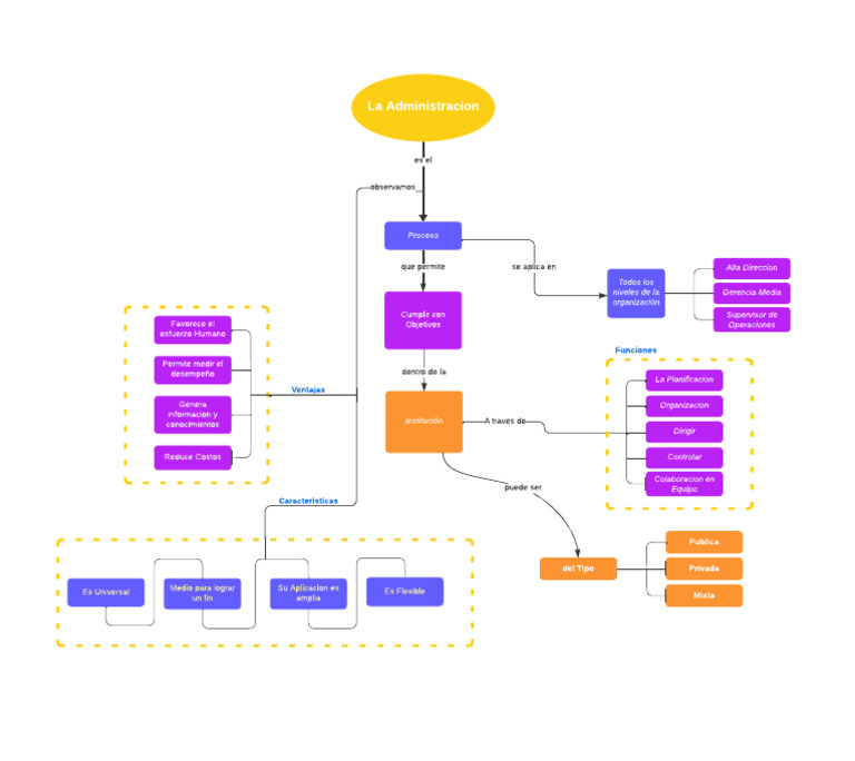 Mapaconceptual - La Administracion - 2023 | PDF