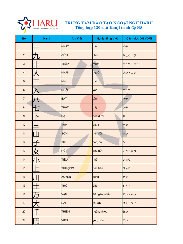 Haru - T Ïng H P 120 CH Ø Kanji TR NH Ƒë Ô N5 | PDF