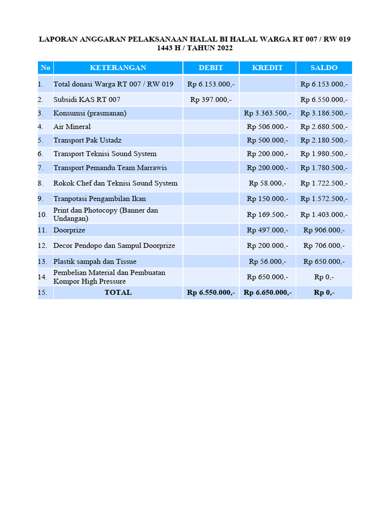 Anggaran Halbil RT 007: RW 019 Word | PDF