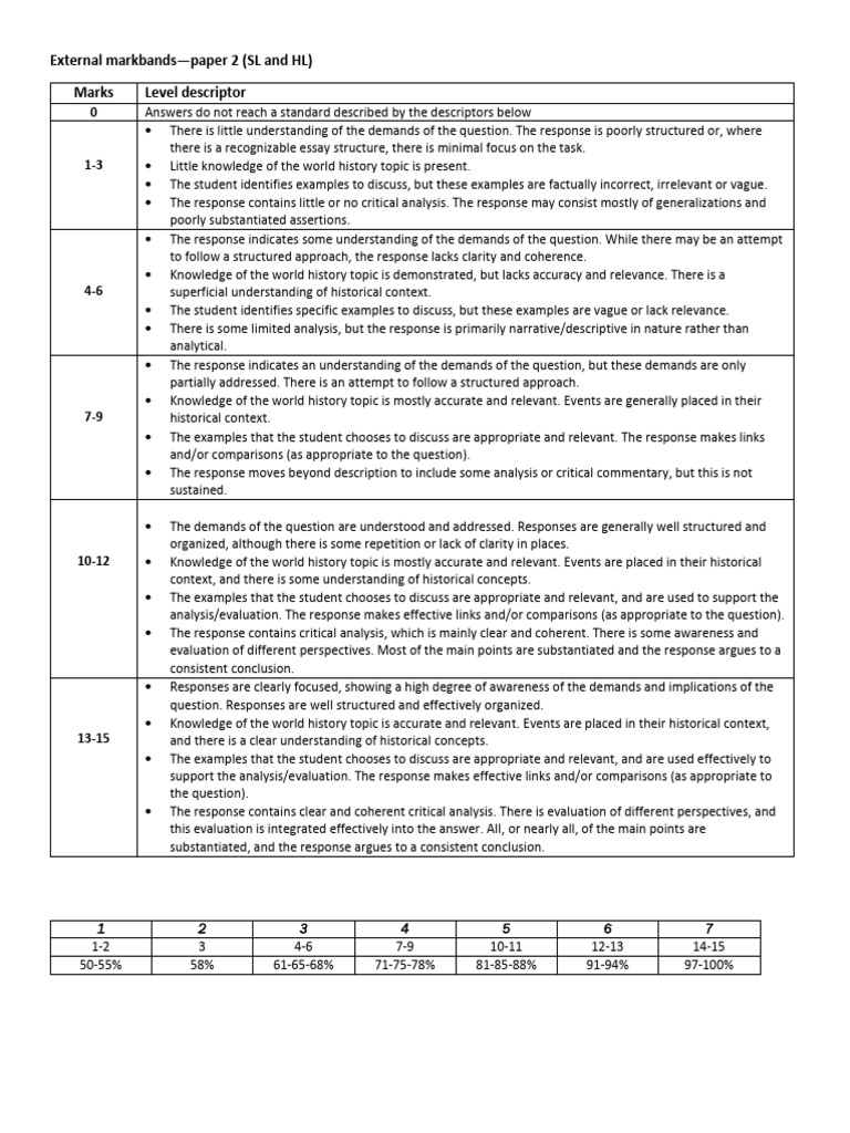 Paper 2 Markbands | PDF | Evaluation | Understanding